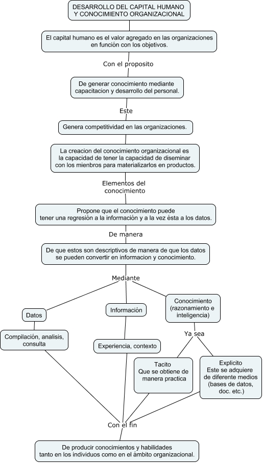 DESARROLLO DEL CAPITAL HUMANO Y CONOCIMIENTO ORGANIZACIONAL